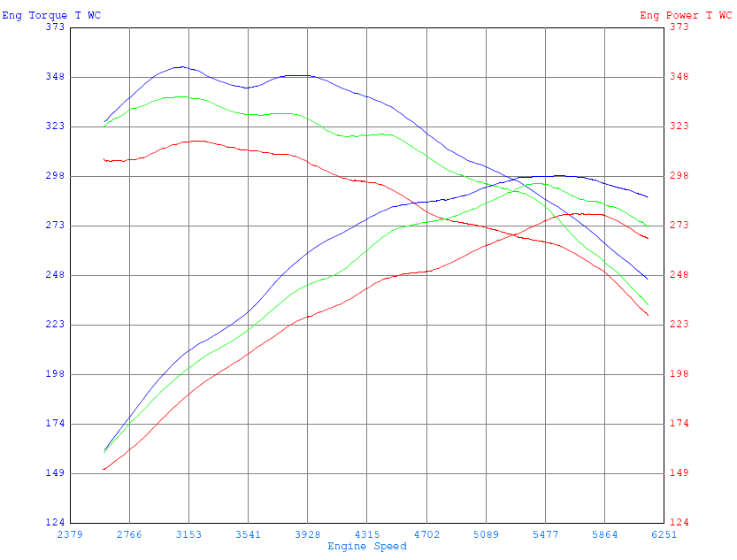 Demonstrating the Value of an Engine Tune in Modern Turbocharged Cars ...